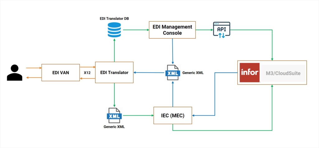 Extend Infor M3/CloudSuite's EDI capabilities with Fortude EDI | Fortude
