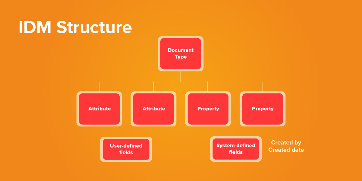 Making the most of your data with Infor-Ephesoft integration | Fortude