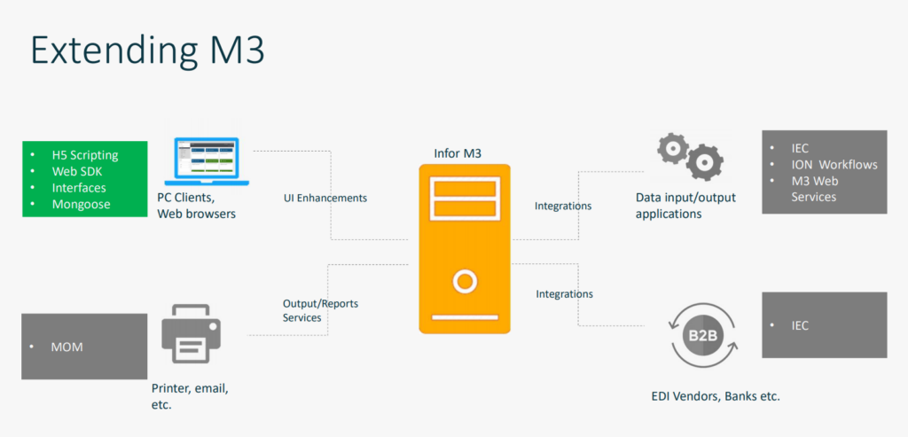 Low-code Applications With Infor Mongoose | Fortude