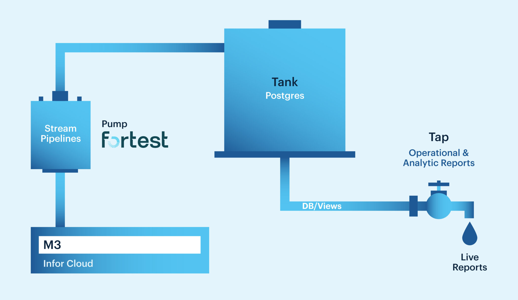 Pump, Tank & Tap: Real-Time Infor M3 Reporting | Fortude